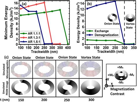 Domain Wall Initialization For Simulated Elliptical Rings With Download Scientific Diagram