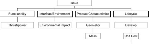 Issue Taxonomy Generic Classes With Examples Of Issues Download