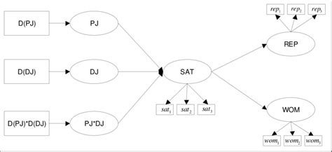 a pls approach to modeling factorial data download scientific diagram