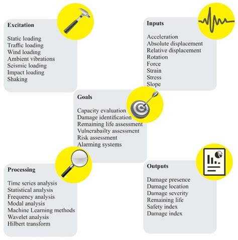 Buildings Free Full Text Artificial Neural Network Based Surrogate