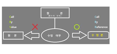 call by value 와 call by reference