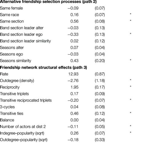 Stochastic Actor Based Model Results For Contributions Of Emotion