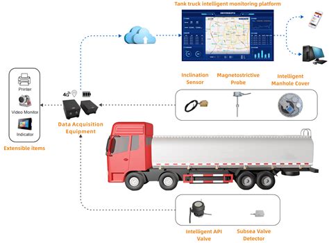 Tank Truck Vehicle Data Acquisition Device