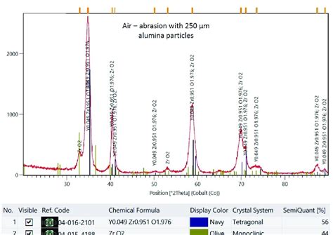 representative plot of x ray diffraction pattern for specimens that