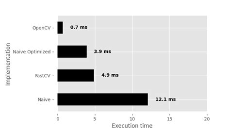 Convolution Speeds On Raspberry Pi A Simple Framework Comparison