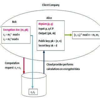 Homomorphic Encryption Multiplicative Technique When Applied To Cloud Download Scientific
