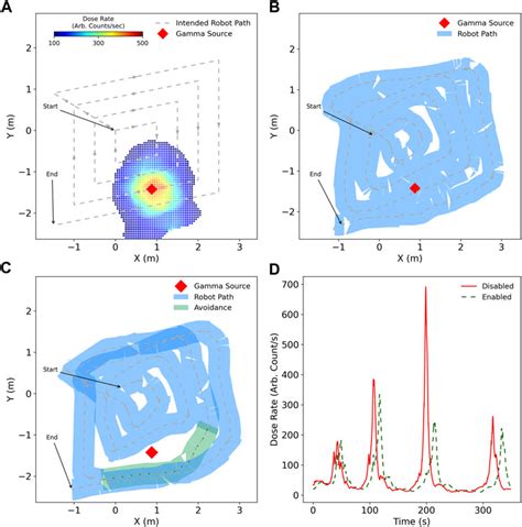 Frontiers Carma Ii A Ground Vehicle For Autonomous Surveying Of Alpha Beta And Gamma Radiation