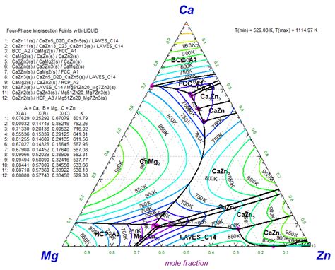 Whats New In Phase Diagram