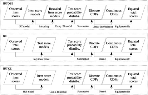Evaluating Equating Transformations in IRT Observed-Score and Kernel Equating Methods - Waldir ...