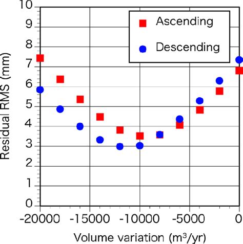 Residual Root Mean Square Rms Values Estimated By Forward Modeling