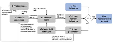 6 iterative process to ensure the synthetic grid resembles the actual