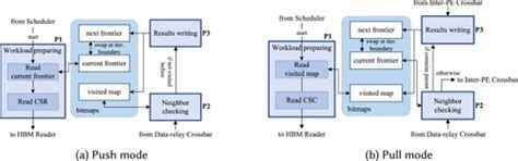 Scalabfs2 A High Performance Bfs Accelerator On An Hbm Enhanced Fpga Chip Acm Transactions On