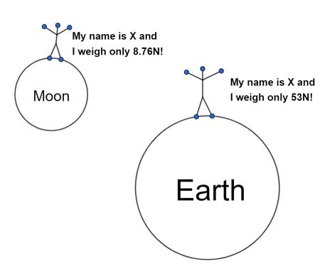 Mass To Weight Conversion Calculation Examples Lesson Study Com