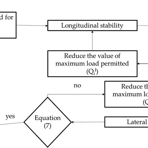 Analytical Assessment Of Assembly Rated Capacity Download Scientific