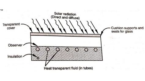 Solar Collectors Types Advantages And Disadvantages