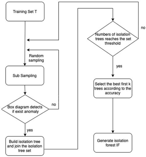 An Anomaly Detection Method For Wireless Sensor Networks Based On The