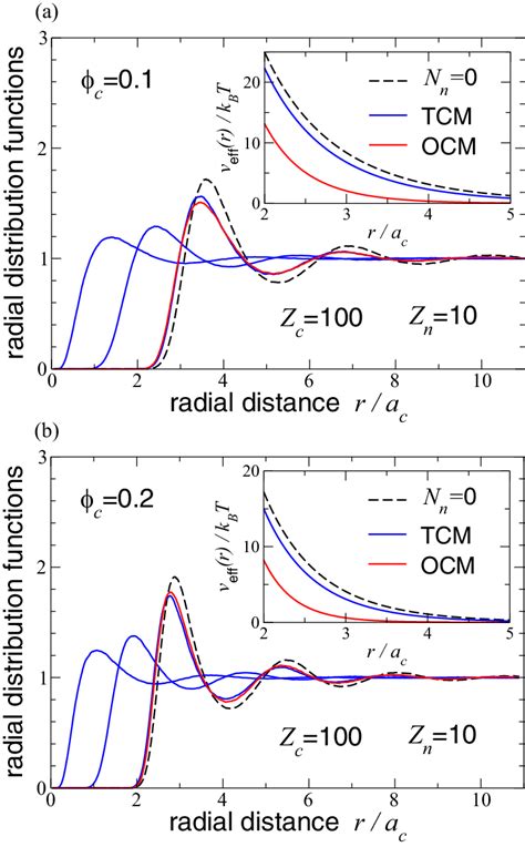 Radial Distribution Functions From Md Simulations Of Coarse Grained Download Scientific Diagram