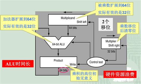 《计算机原理与系统结构》学习系列——计算机的算数运算（上）32位行波进位加法器 Csdn博客