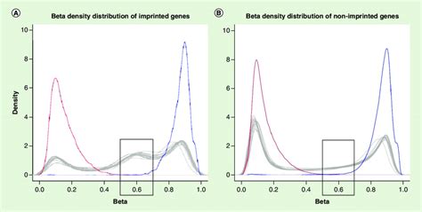 Visualization Of Beta Density And Methylation Level Vertical