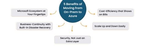 On Prem To Azure Cloud Migration Step By Step Guide 2025