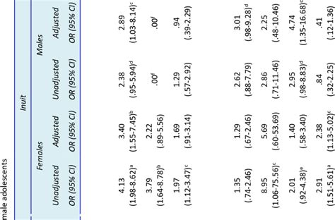 Unadjusted And Multiple Regression Analysis Predicting Suicidal Download Scientific Diagram