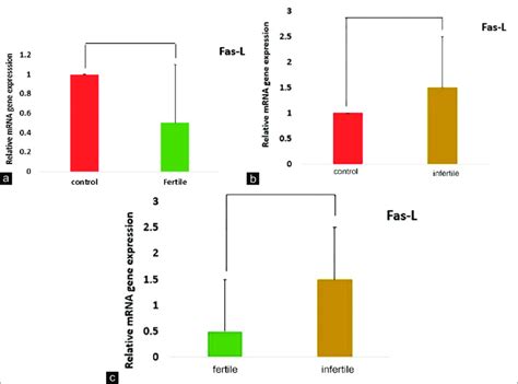 A Comparison Of Fas L Gene Expression Mean In Fertile And Healthy Download Scientific