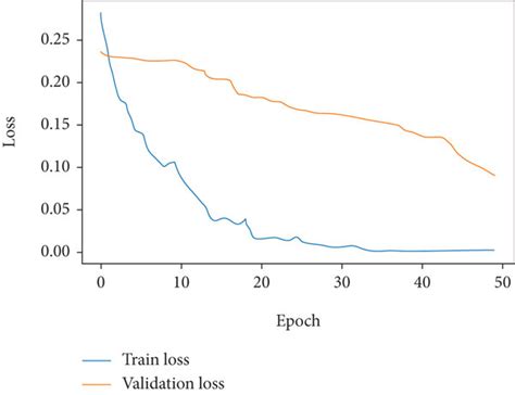 loss graphs a resnet34 and b resnet50 download scientific diagram
