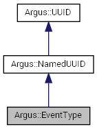 Jetson Linux Api Reference Argus Eventtype Class Reference Nvidia Docs