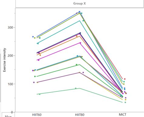 Solved Connect Dots In Boxplots By Id Row Order In Graph Builder