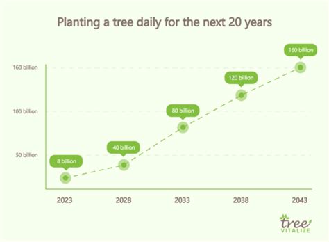 Tree Planting Statistics How Many Trees Planted Per Year Tree Vitalize