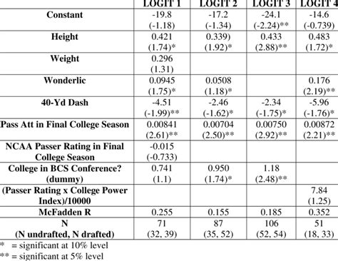 logit models dependent variable 1 if drafted 0 if not drafted