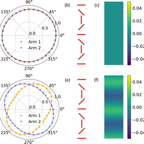 Experimental Results Of Polarization And Ellipticity Of The Two