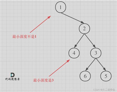 刷代码随想录有感（41）：二叉树最小深度 csdn博客
