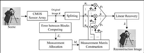 Figure 2 From Adaptive Compressive Sensing Of Images Using Error