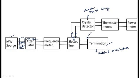 Microwave Bench Setup Introduction Microwave Engineering Lec 117
