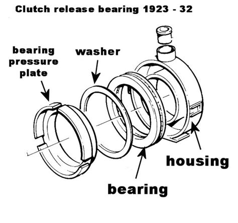 Clutch Release Bearing Names At Clara Moran Blog