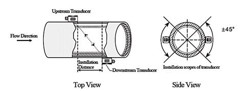 Working Principle And Structure Of Ultrasonic Flow Meter SenTec