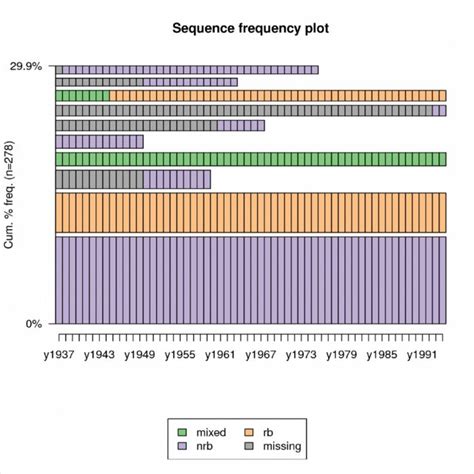 State Distribution Plot Of Function Sequences Download Scientific Diagram