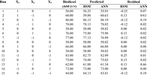 Box Behnken Design Of Transesterification Process By Rsm And Ann Download Table