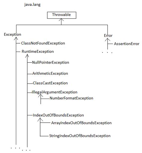Exception In Java
