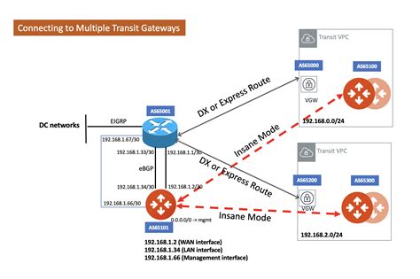 Aviatrix Cloudn Hardware Appliance Documentation