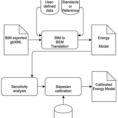 actual building calibration workflow download scientific diagram