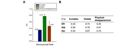 Average Microsaccade Rates After Surround Onset By Perceptual State Download Scientific