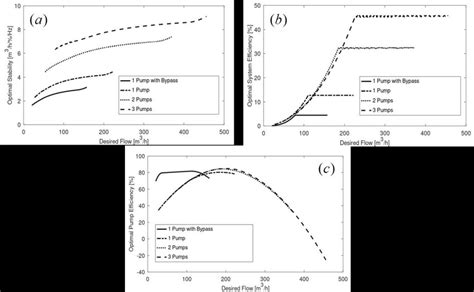 Optimal Efficiency Lines Illustrated On A 3d Plot Of The Flow For A Download Scientific Diagram
