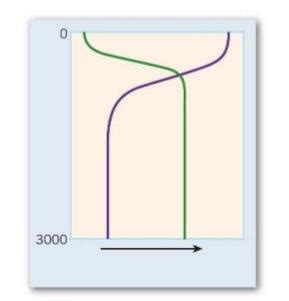 Solved Does the green line in the graph below represent | Chegg.com