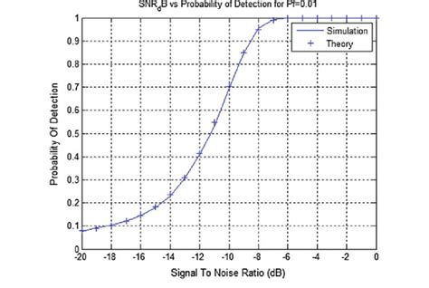 Performance Of Ed For Different Snr Table 2 Pd At Different Snrs For Download Scientific
