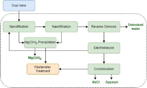 Flow Chart Of The First Stage Coal Mine Brine Zero Brine Solution Download Scientific Diagram