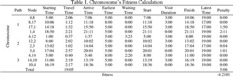 Table 1 From Hybrid Genetic Algorithms And Simulated Annealing For Multi Trip Vehicle Routing
