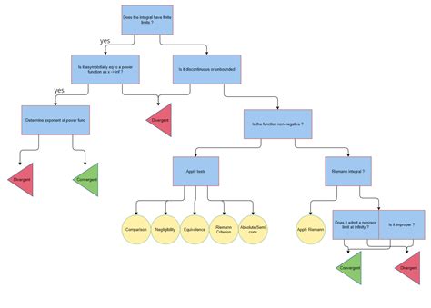 Need Help On Determining Convergence Of Proper Improper Integrals R Mathhelp