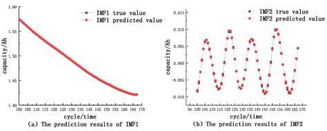 An Adaptive Noise Reduction Approach For Remaining Useful Life Prediction Of Lithium Ion Batteries